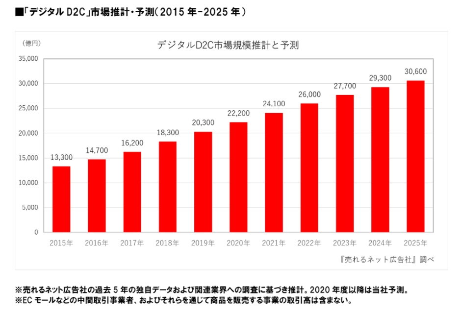 D2Cビジネスとは？拡大している市場の動向や取り組むメリットを解説 - DXGO-日本企業にDX（デジタルトランスフォーメーション）を！