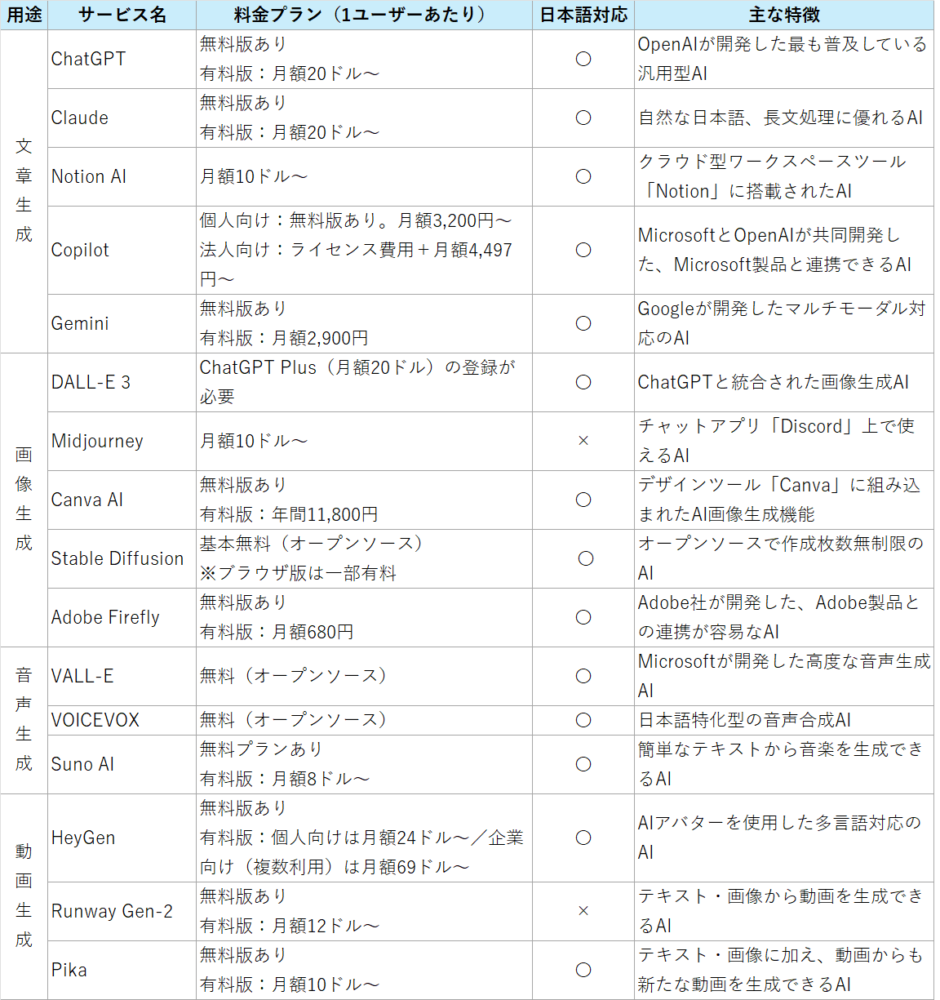 生成AIサービス16選を徹底比較！主な特徴や料金、メリット・デメリット - DXGO-日本企業にDX（デジタルトランスフォーメーション）を！